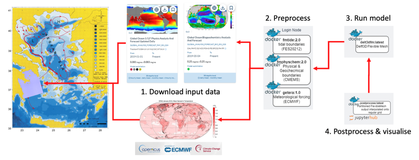 A workflow solution to model and forecast coastal ocean processes and ...